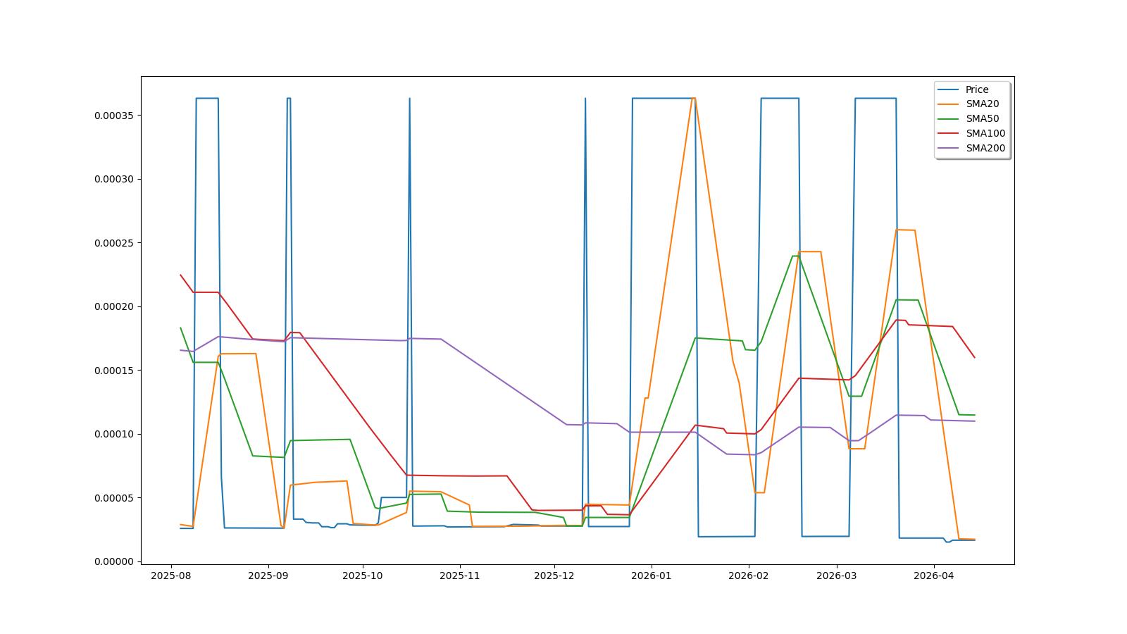 DeHorizon Simple Moving Averages