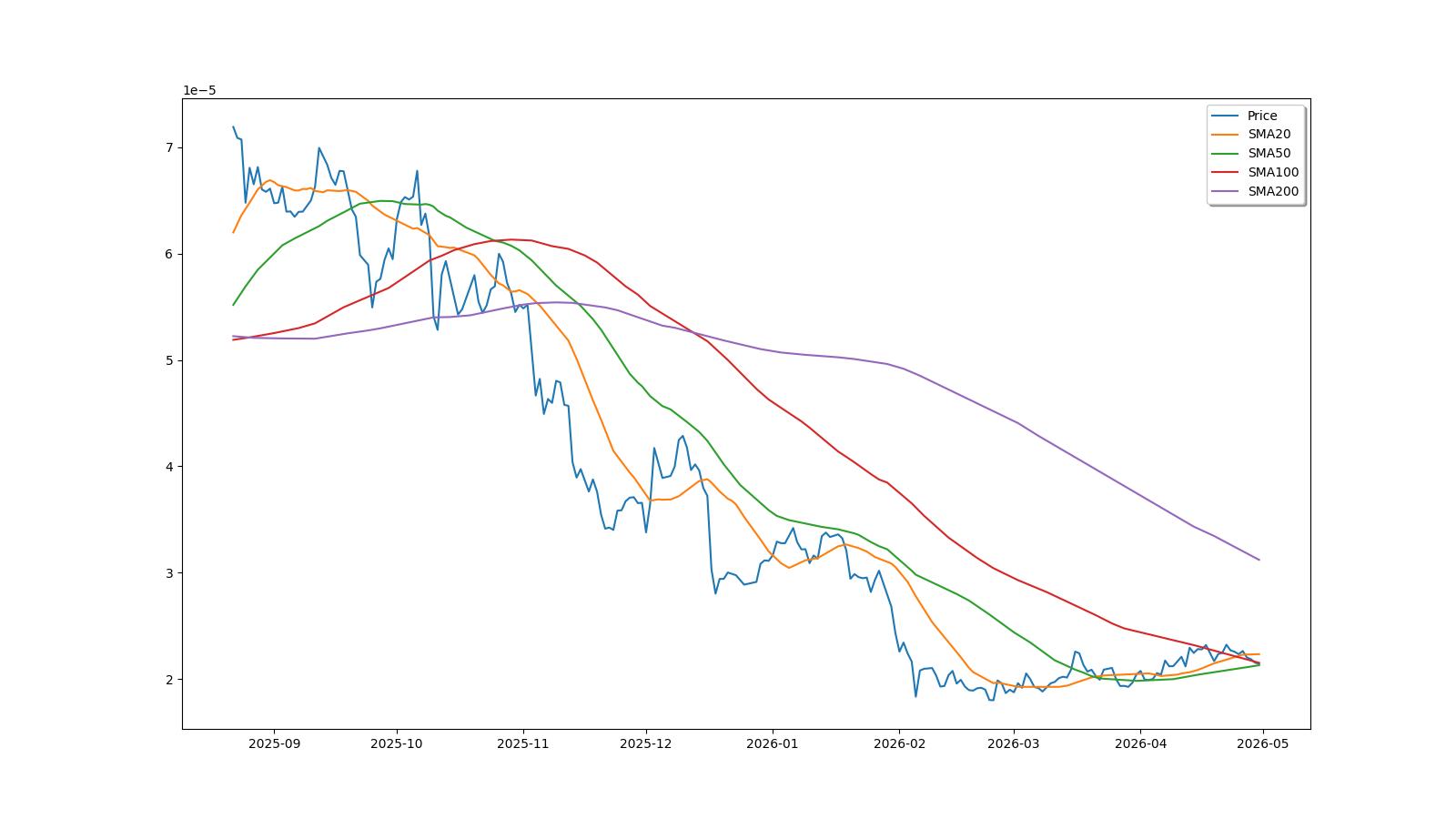 Dejitaru Hoshi Simple Moving Averages