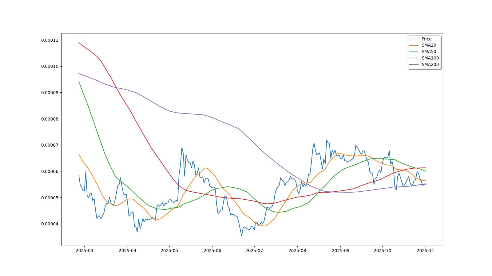 Dejitaru Hoshi Simple Moving Averages