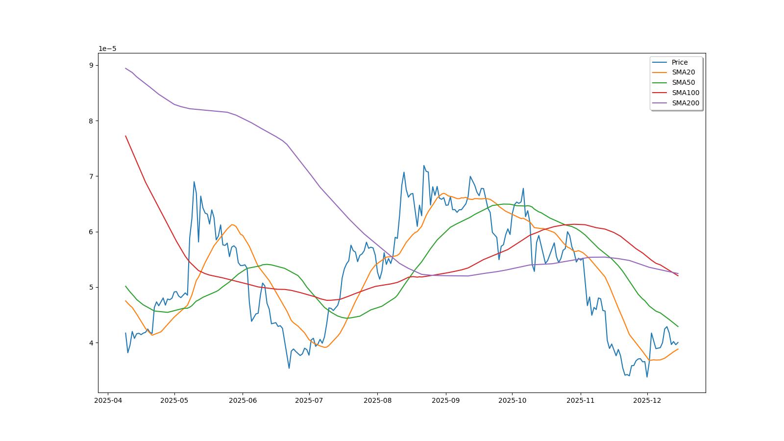 Dejitaru Hoshi Simple Moving Averages