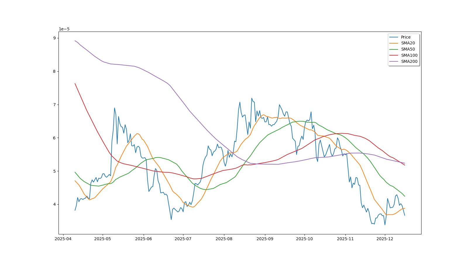 Dejitaru Hoshi Simple Moving Averages