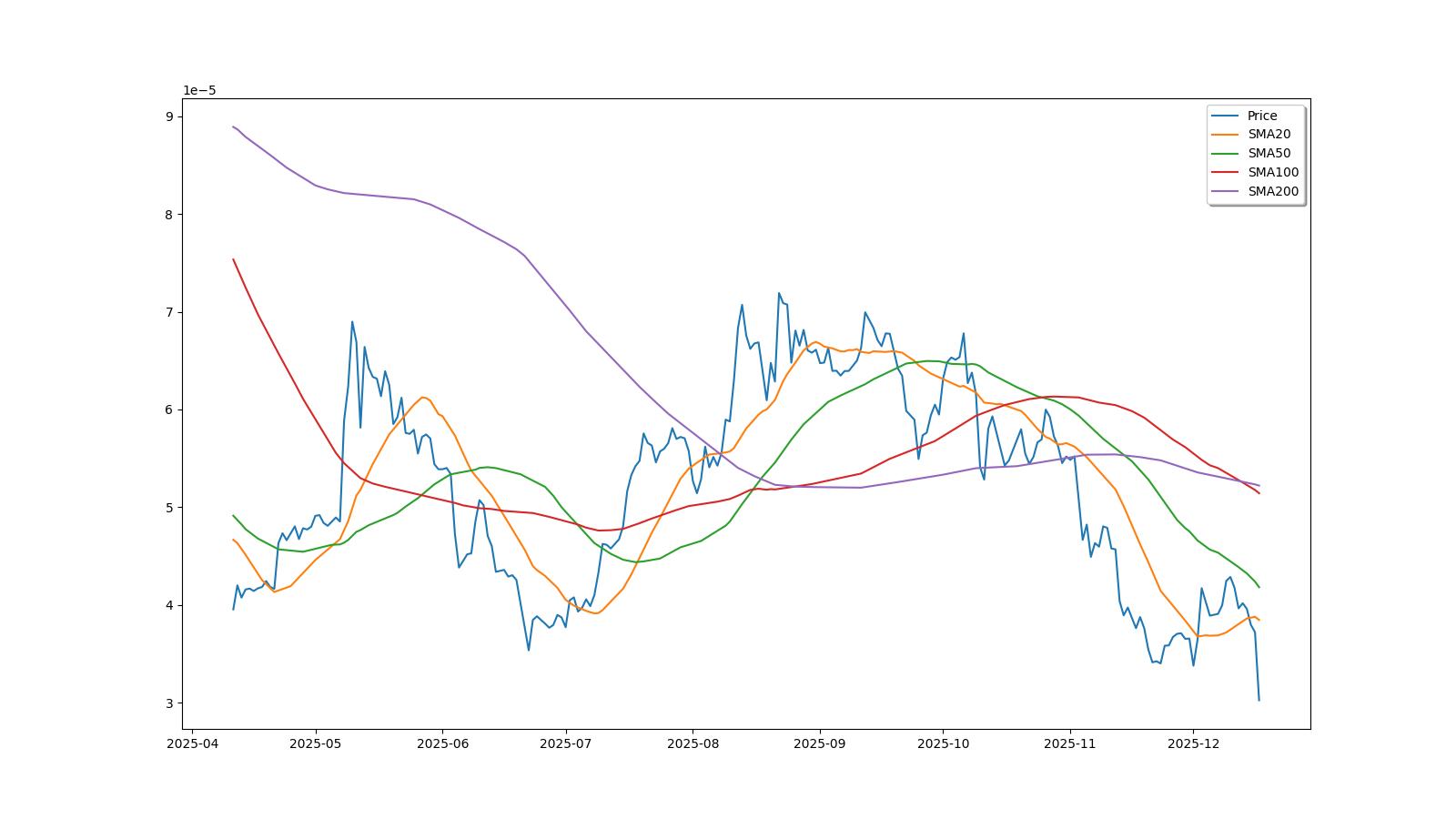 Dejitaru Hoshi Simple Moving Averages