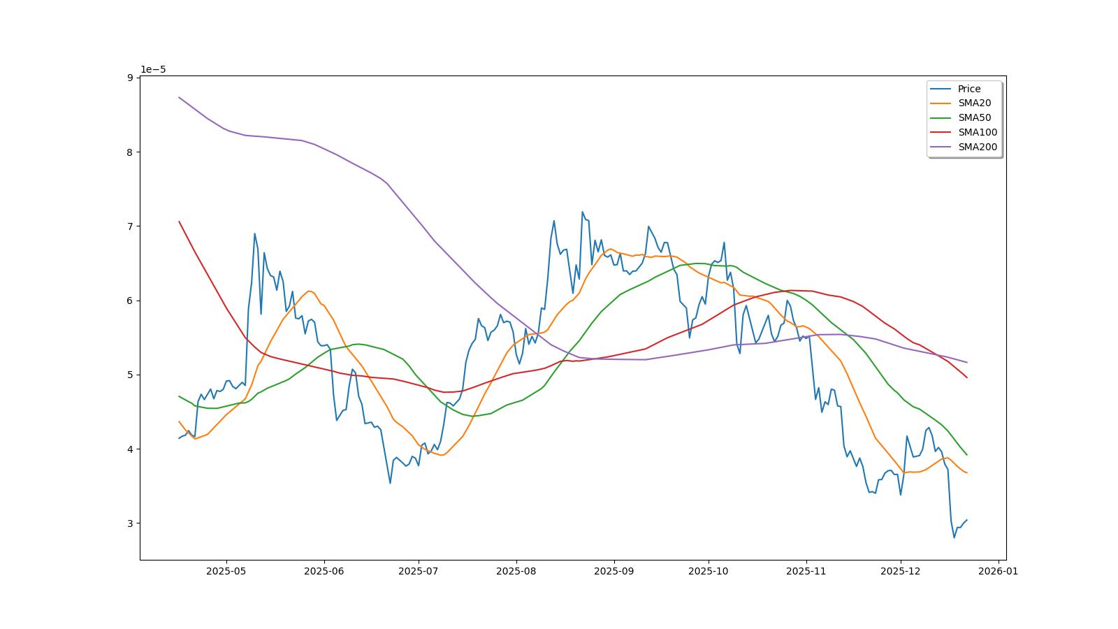 Dejitaru Hoshi Simple Moving Averages