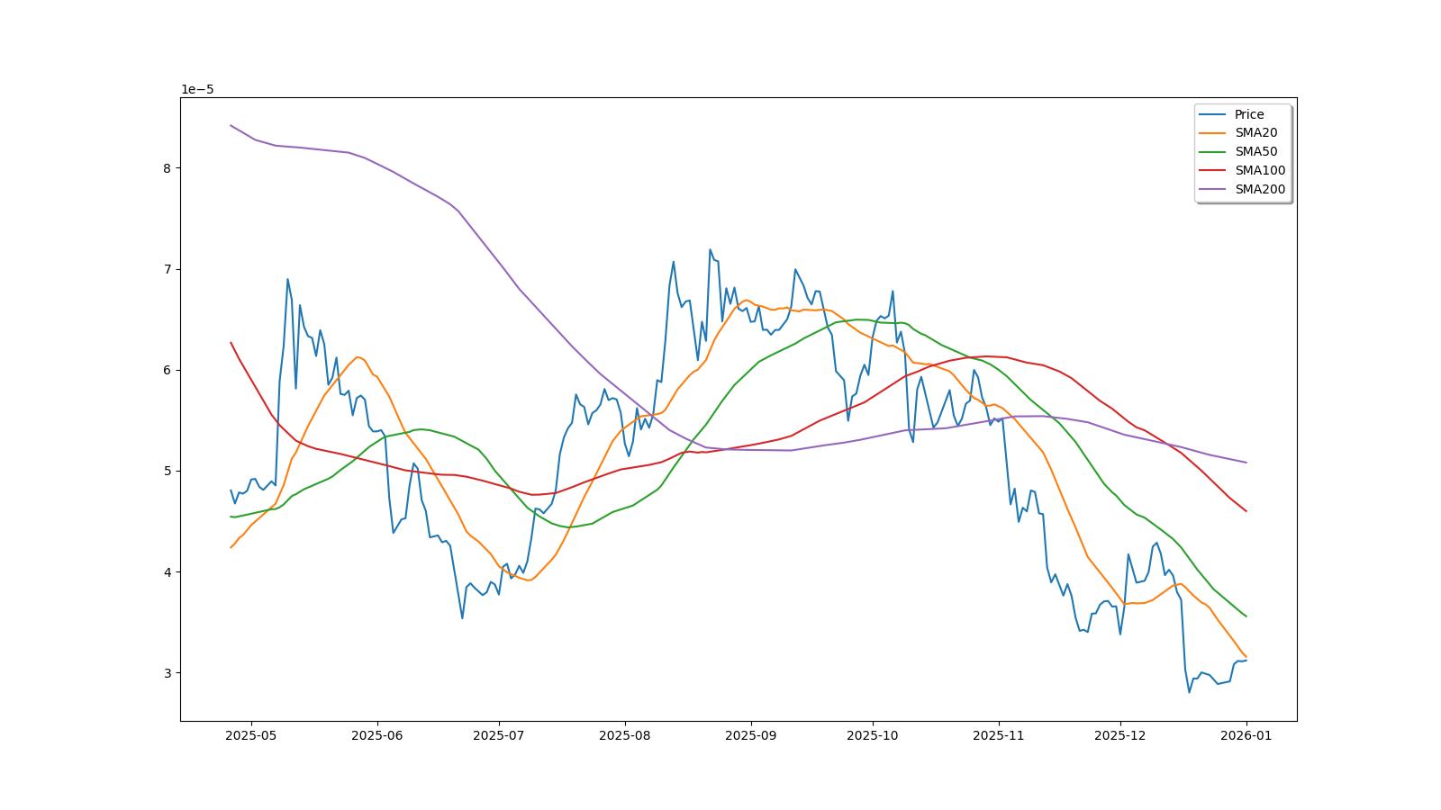 Dejitaru Hoshi Simple Moving Averages