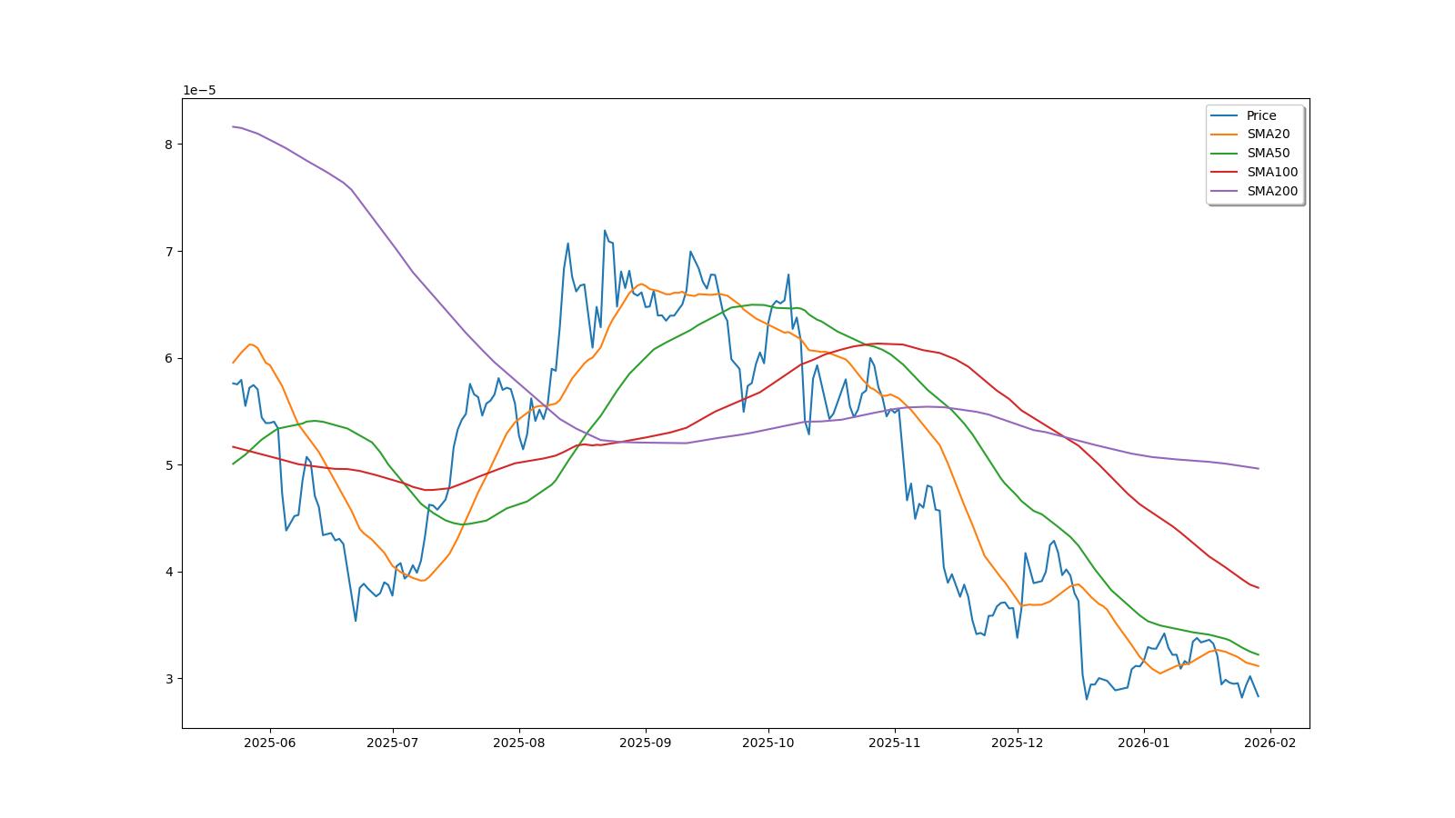 Dejitaru Hoshi Simple Moving Averages