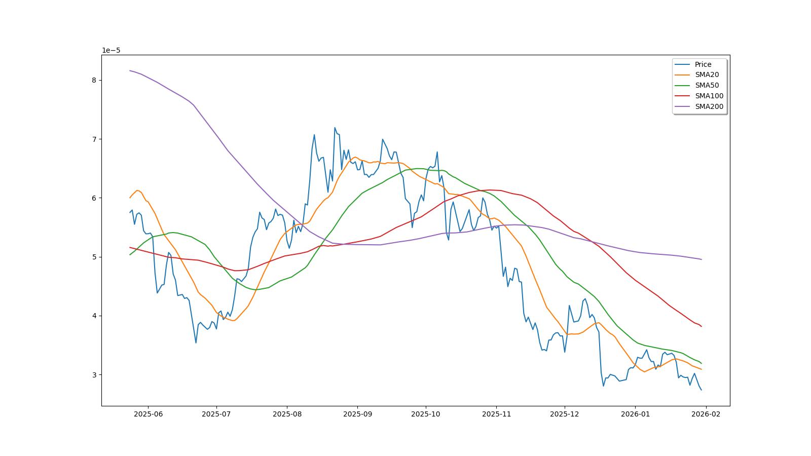 Dejitaru Hoshi Simple Moving Averages