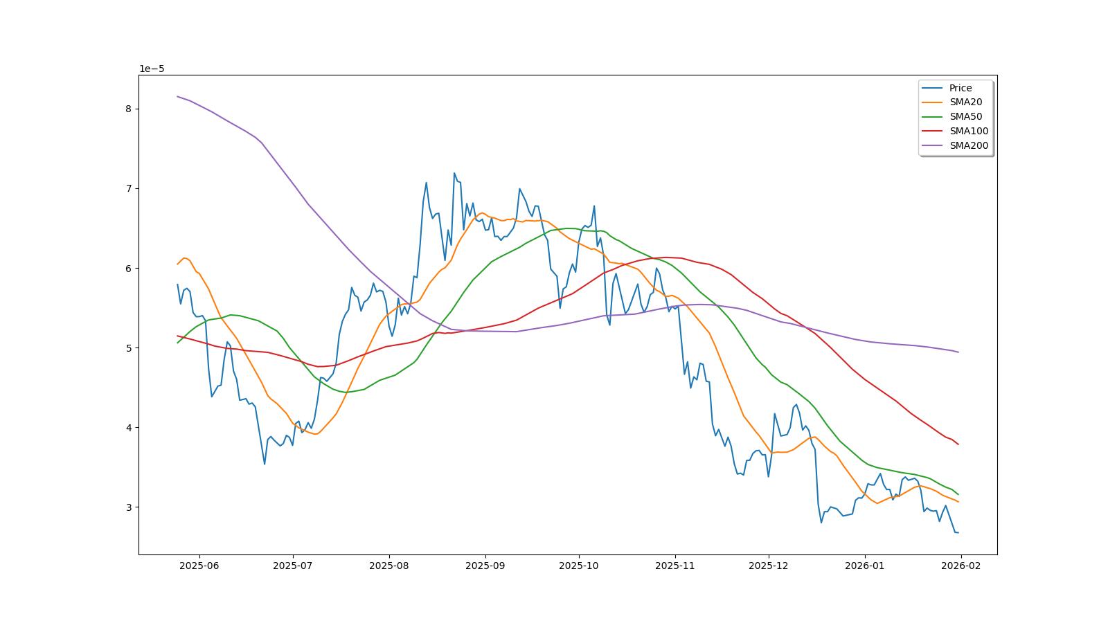 Dejitaru Hoshi Simple Moving Averages