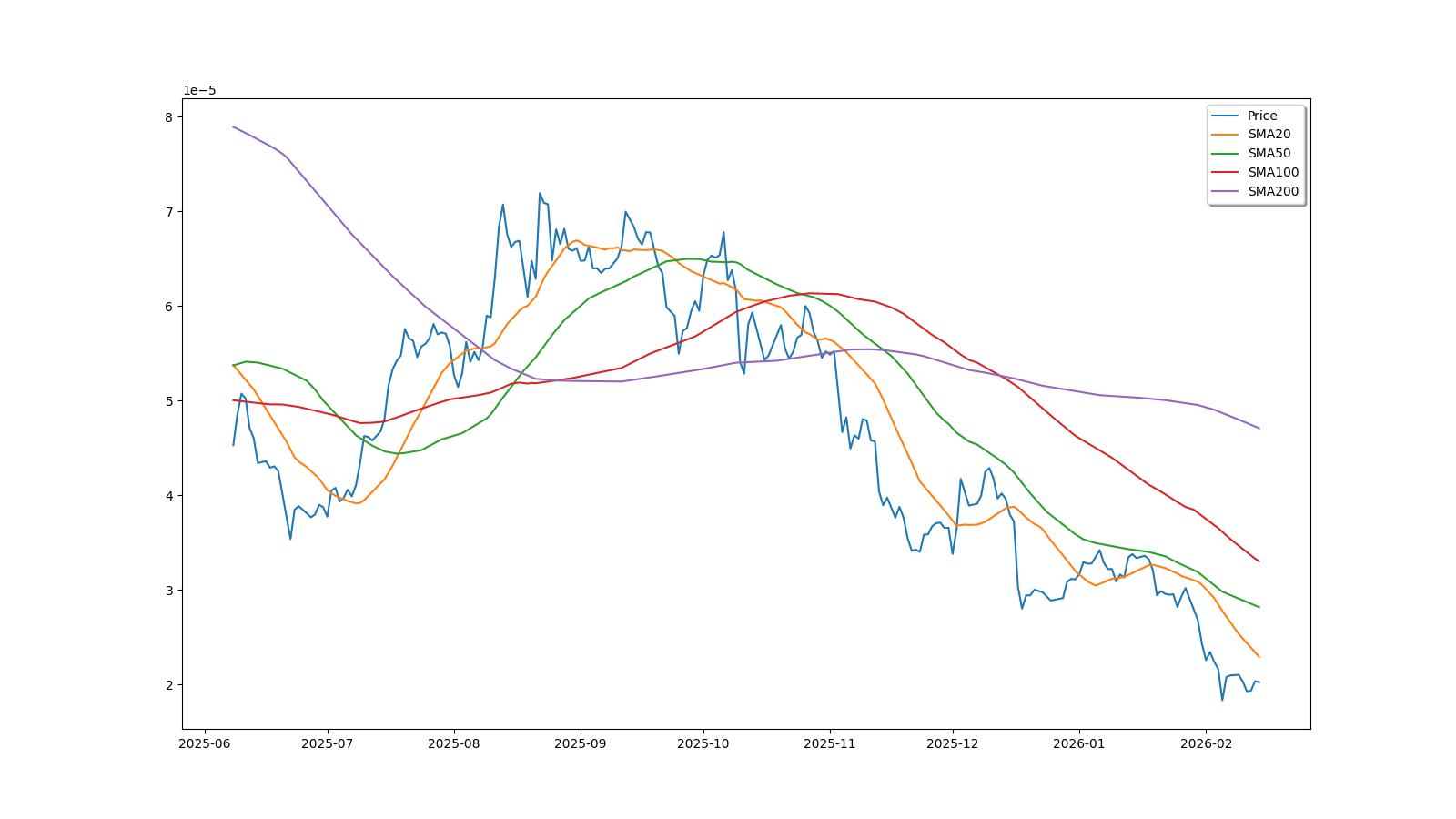 Dejitaru Hoshi Simple Moving Averages