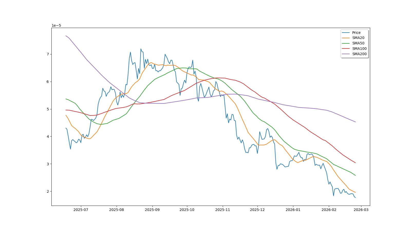 Dejitaru Hoshi Simple Moving Averages
