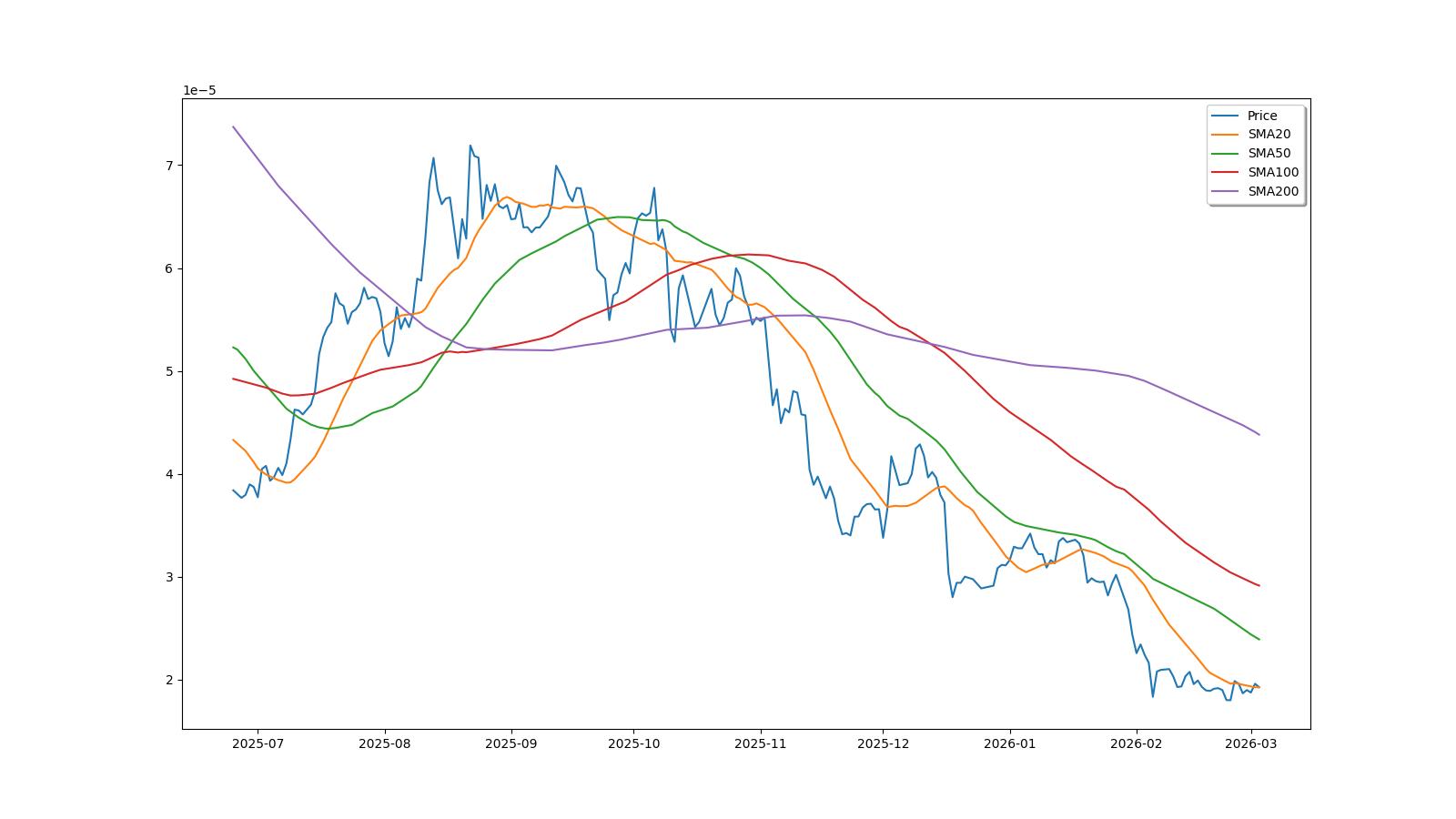 Dejitaru Hoshi Simple Moving Averages
