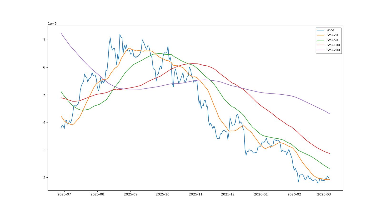 Dejitaru Hoshi Simple Moving Averages