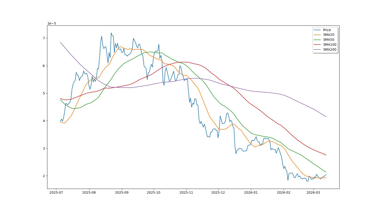 Dejitaru Hoshi Simple Moving Averages