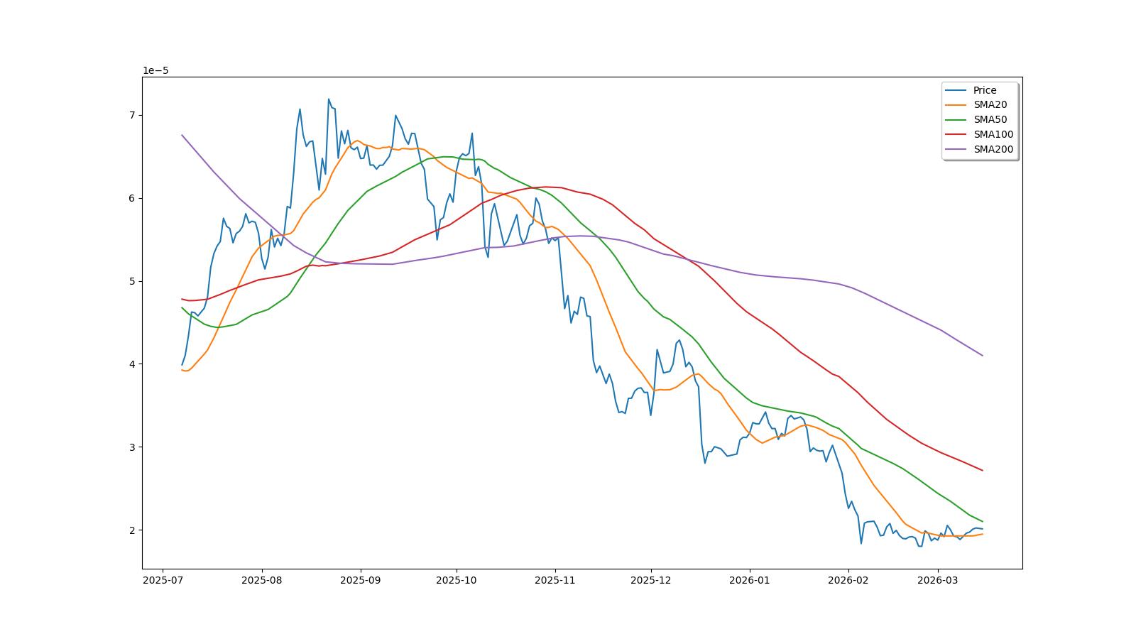 Dejitaru Hoshi Simple Moving Averages