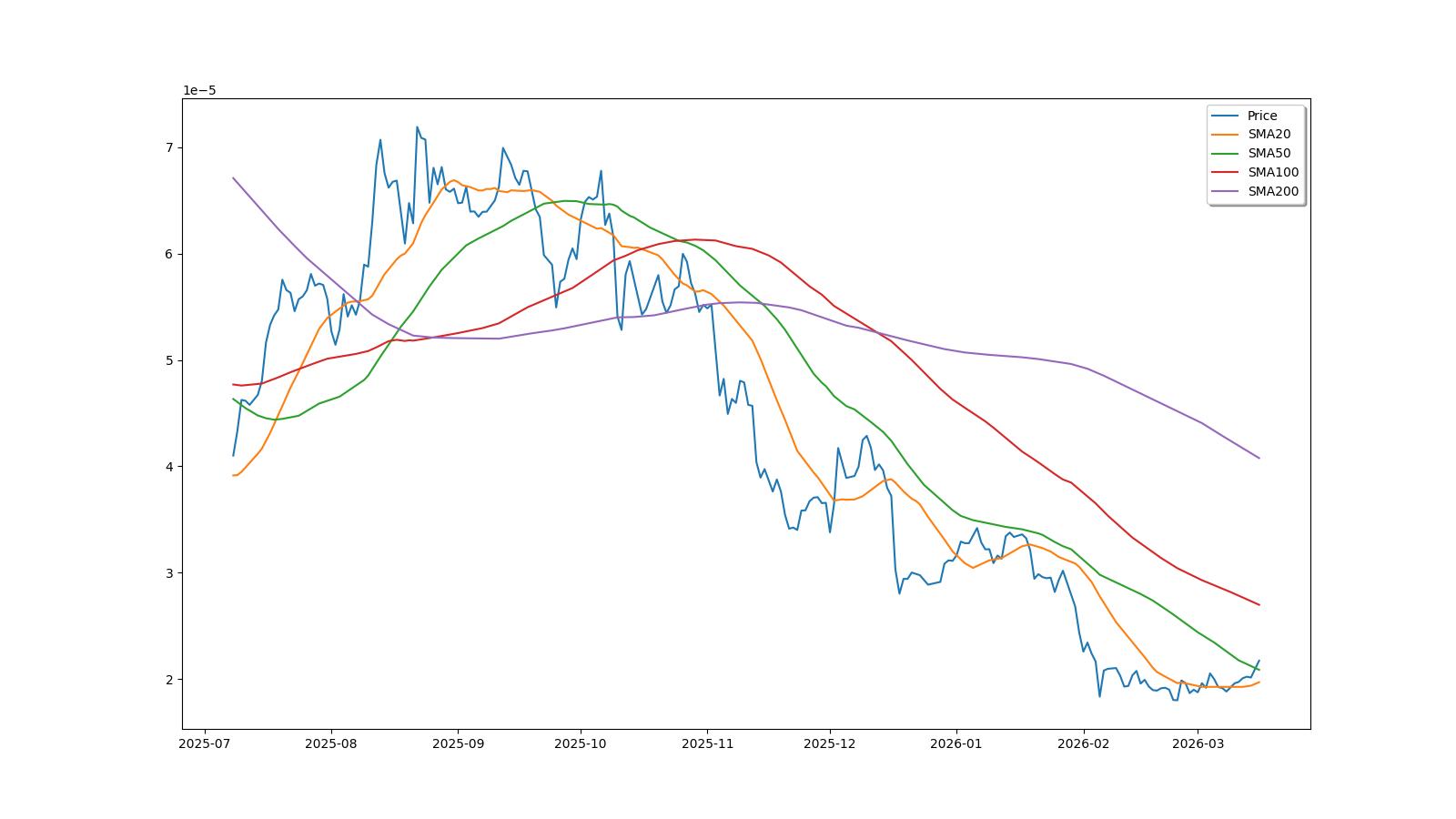 Dejitaru Hoshi Simple Moving Averages