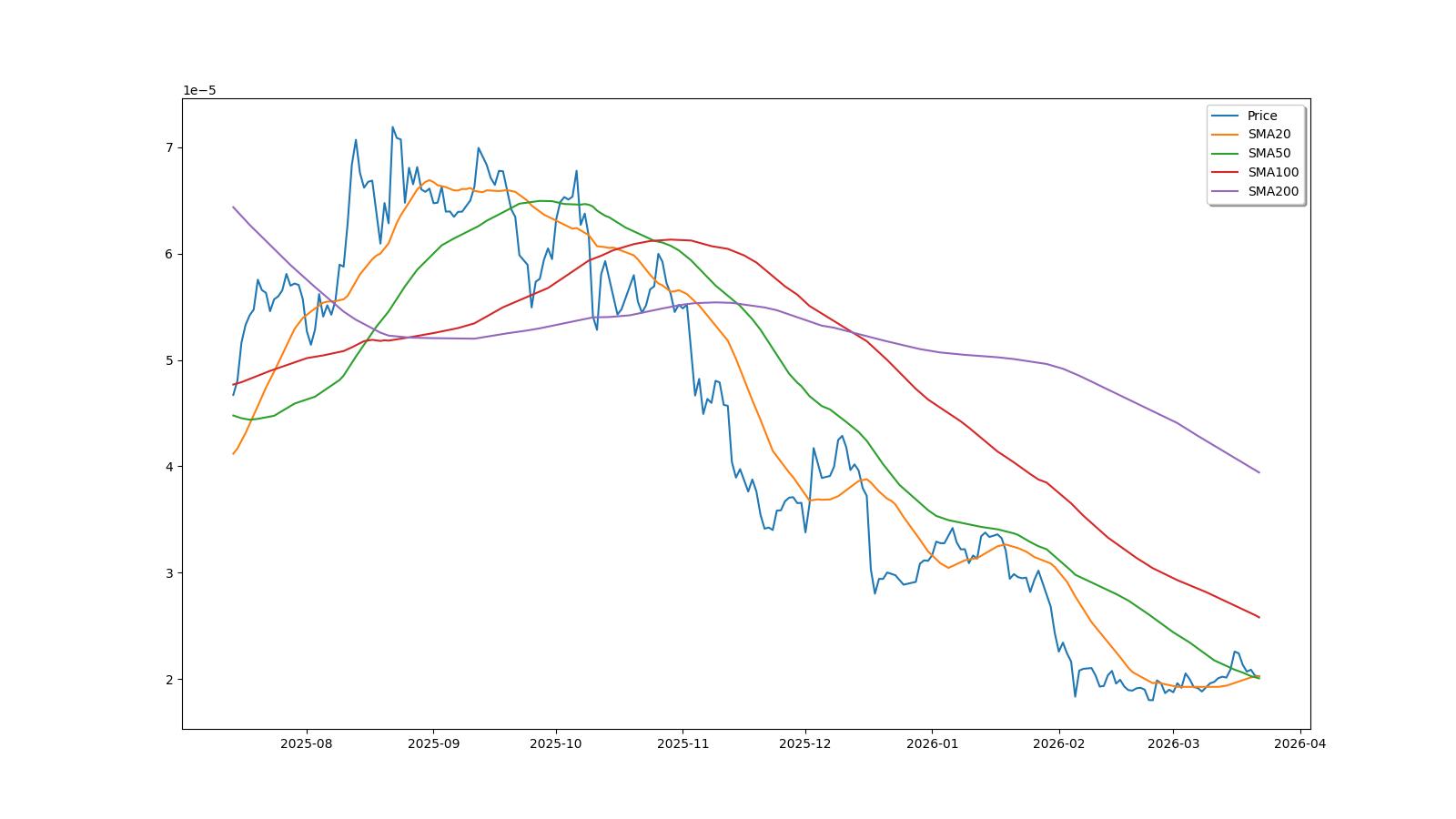 Dejitaru Hoshi Simple Moving Averages