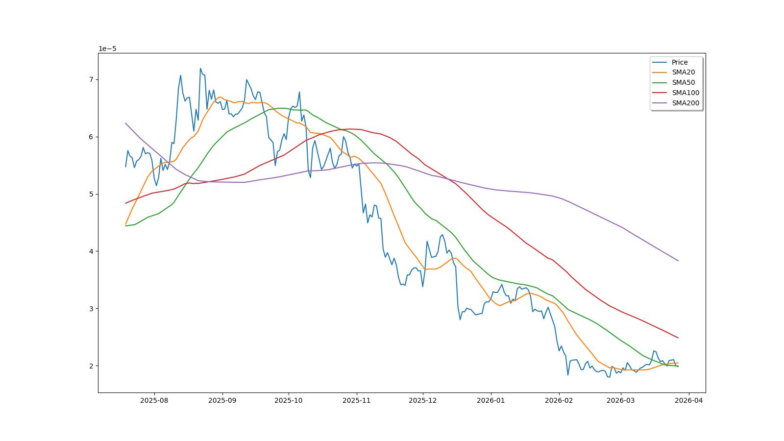 Dejitaru Hoshi Simple Moving Averages