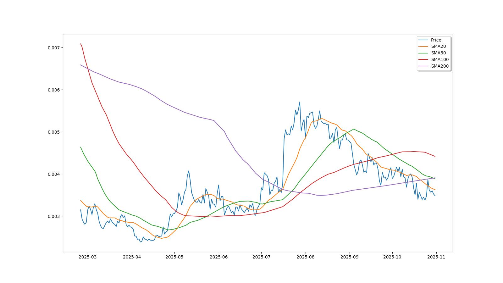 Dejitaru Tsuka Simple Moving Averages