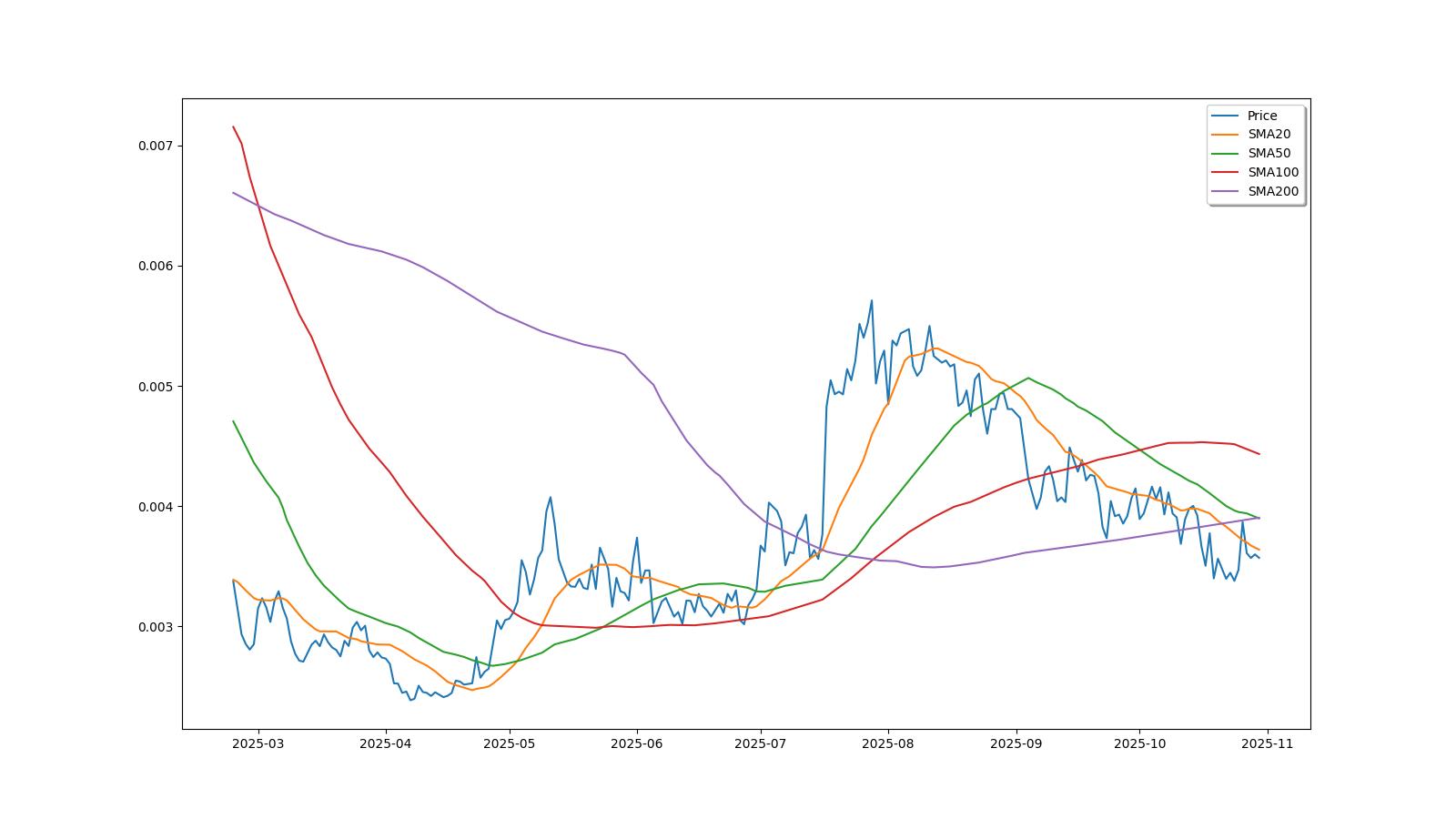 Dejitaru Tsuka Simple Moving Averages
