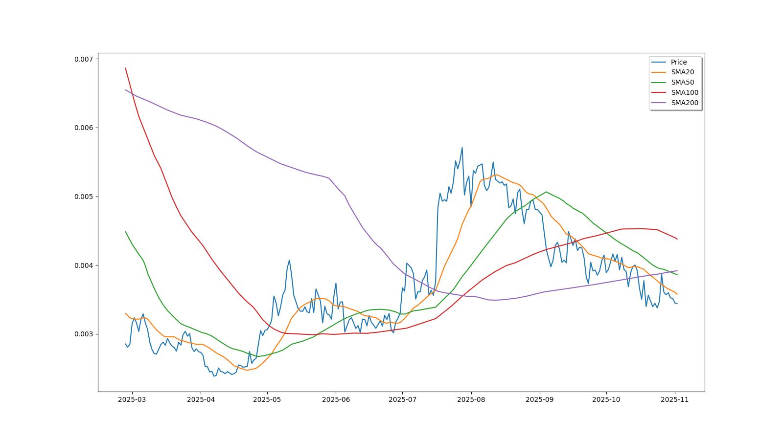 Dejitaru Tsuka Simple Moving Averages