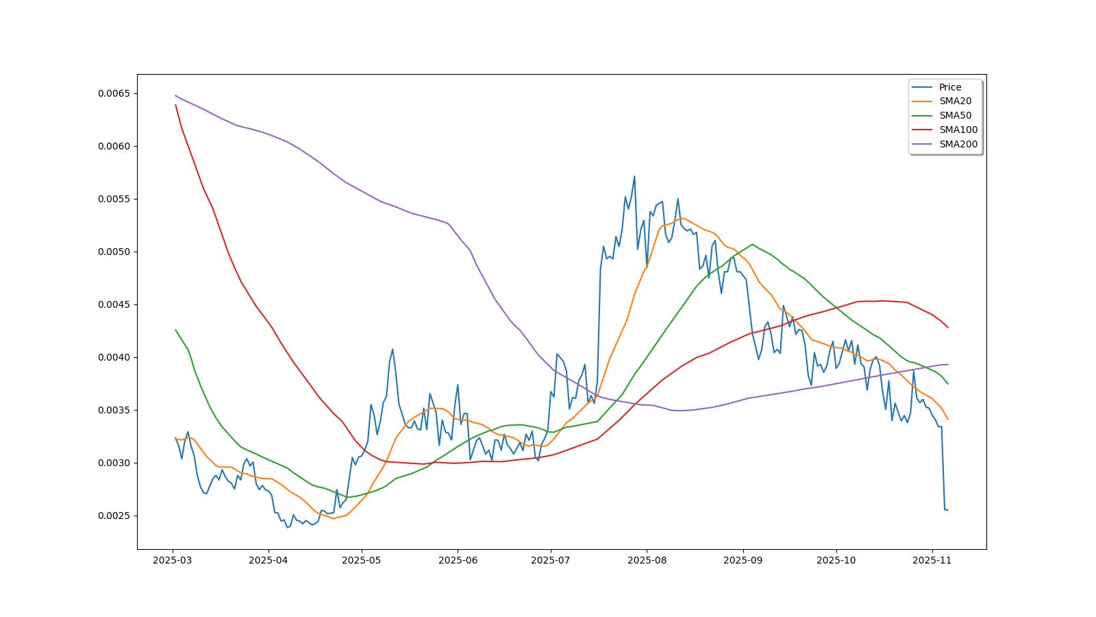 Dejitaru Tsuka Simple Moving Averages