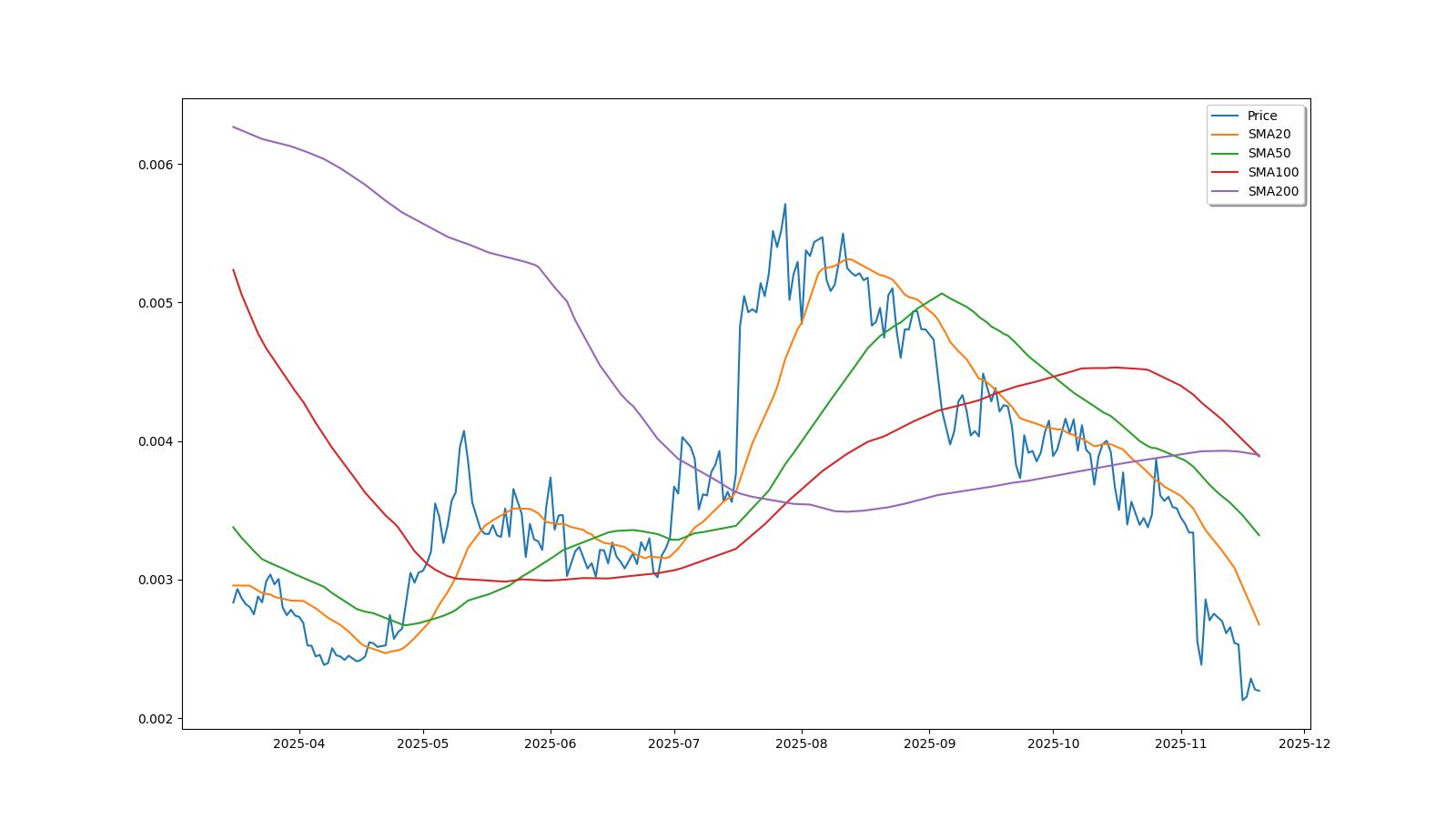 Dejitaru Tsuka Simple Moving Averages