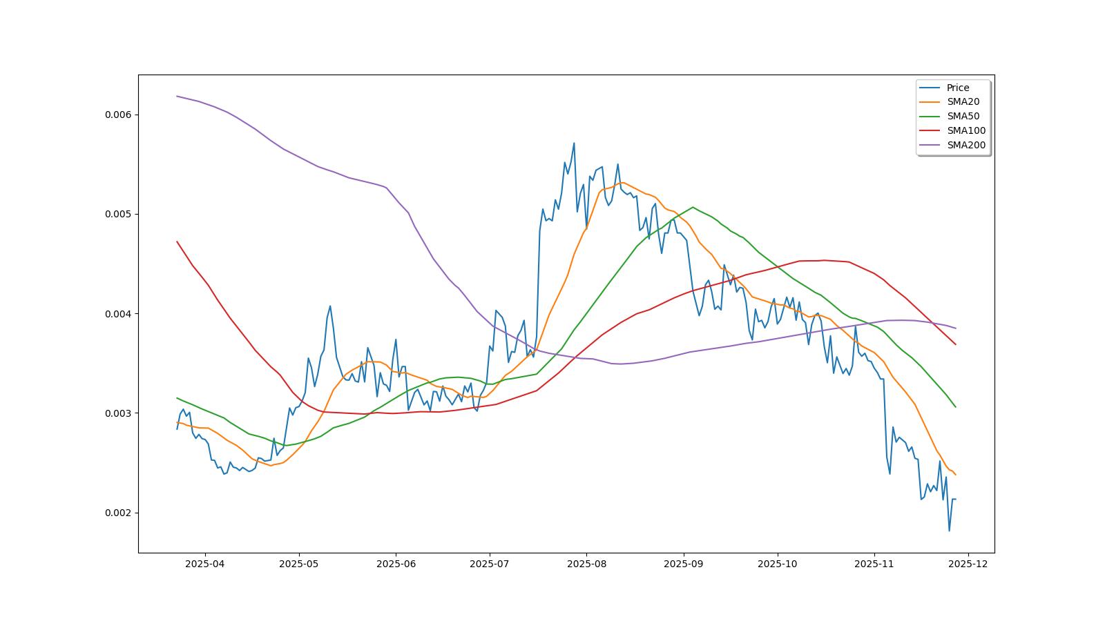 Dejitaru Tsuka Simple Moving Averages