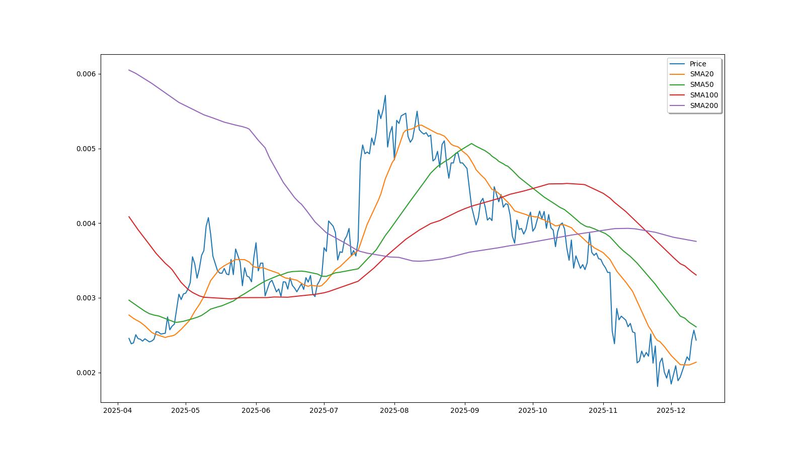 Dejitaru Tsuka Simple Moving Averages