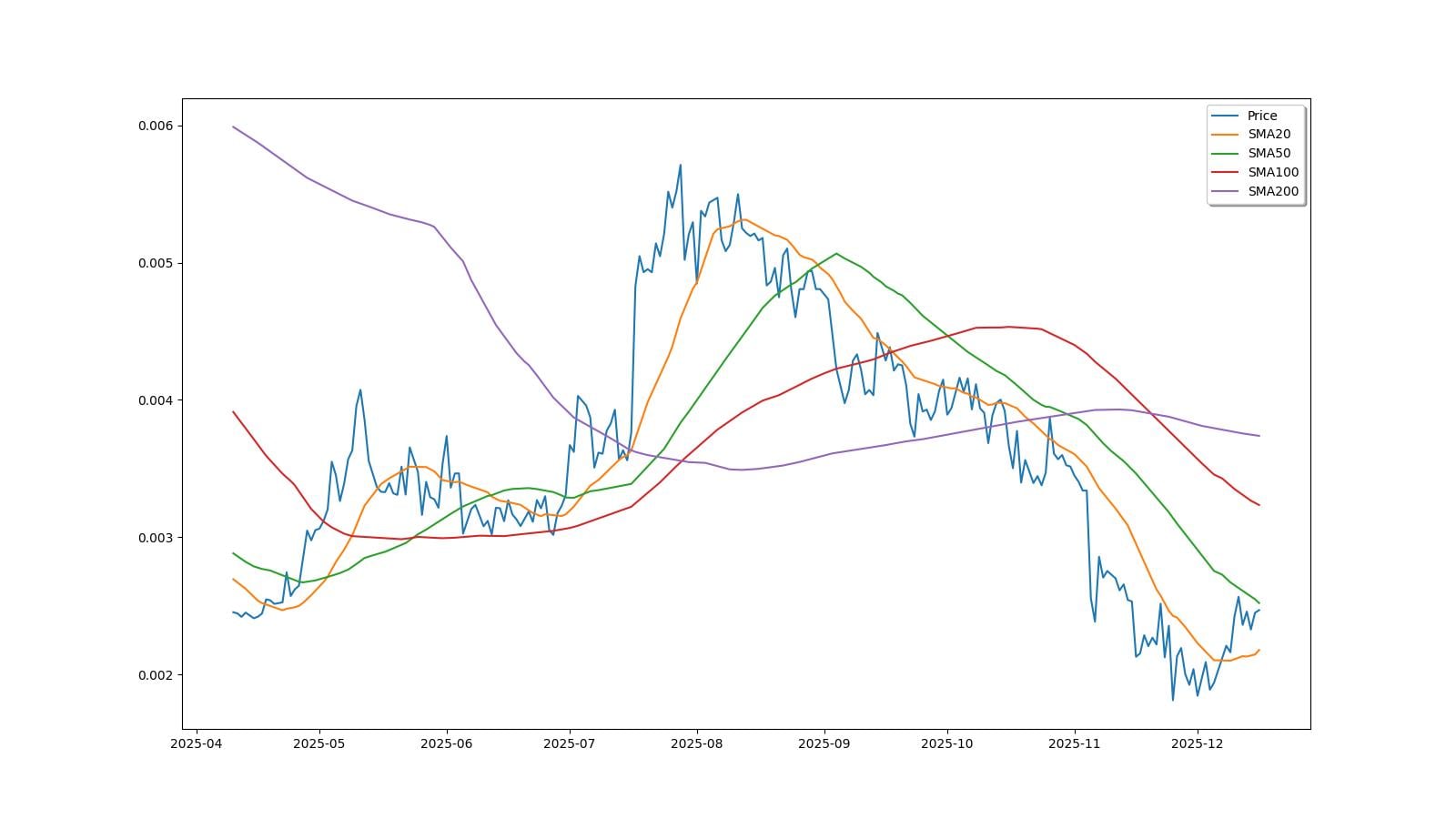 Dejitaru Tsuka Simple Moving Averages