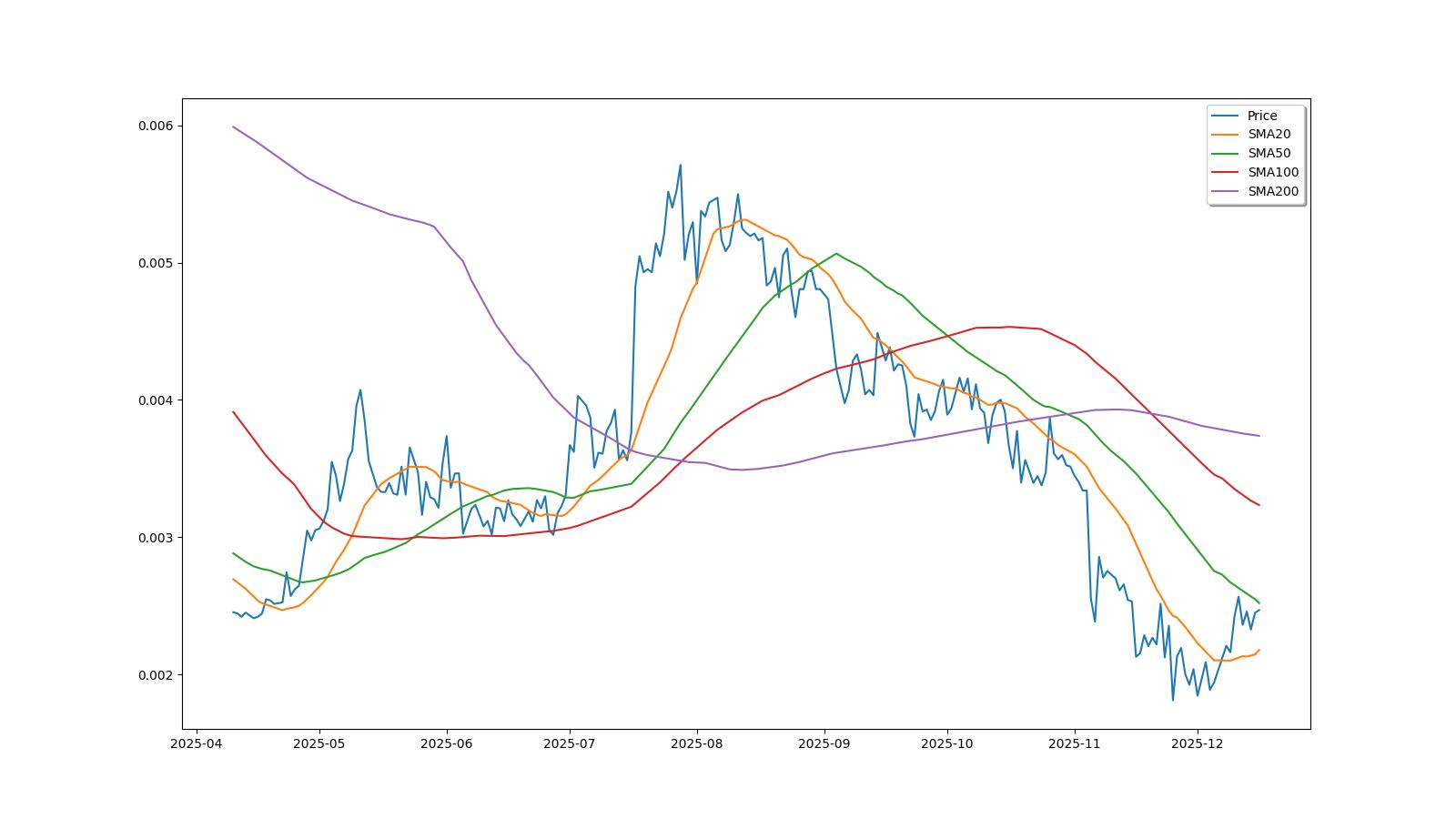 Dejitaru Tsuka Simple Moving Averages