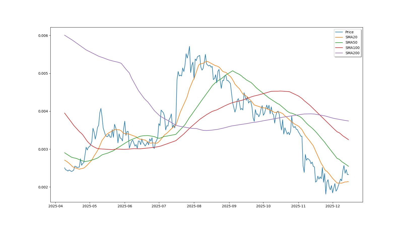 Dejitaru Tsuka Simple Moving Averages