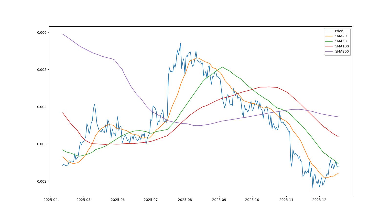 Dejitaru Tsuka Simple Moving Averages