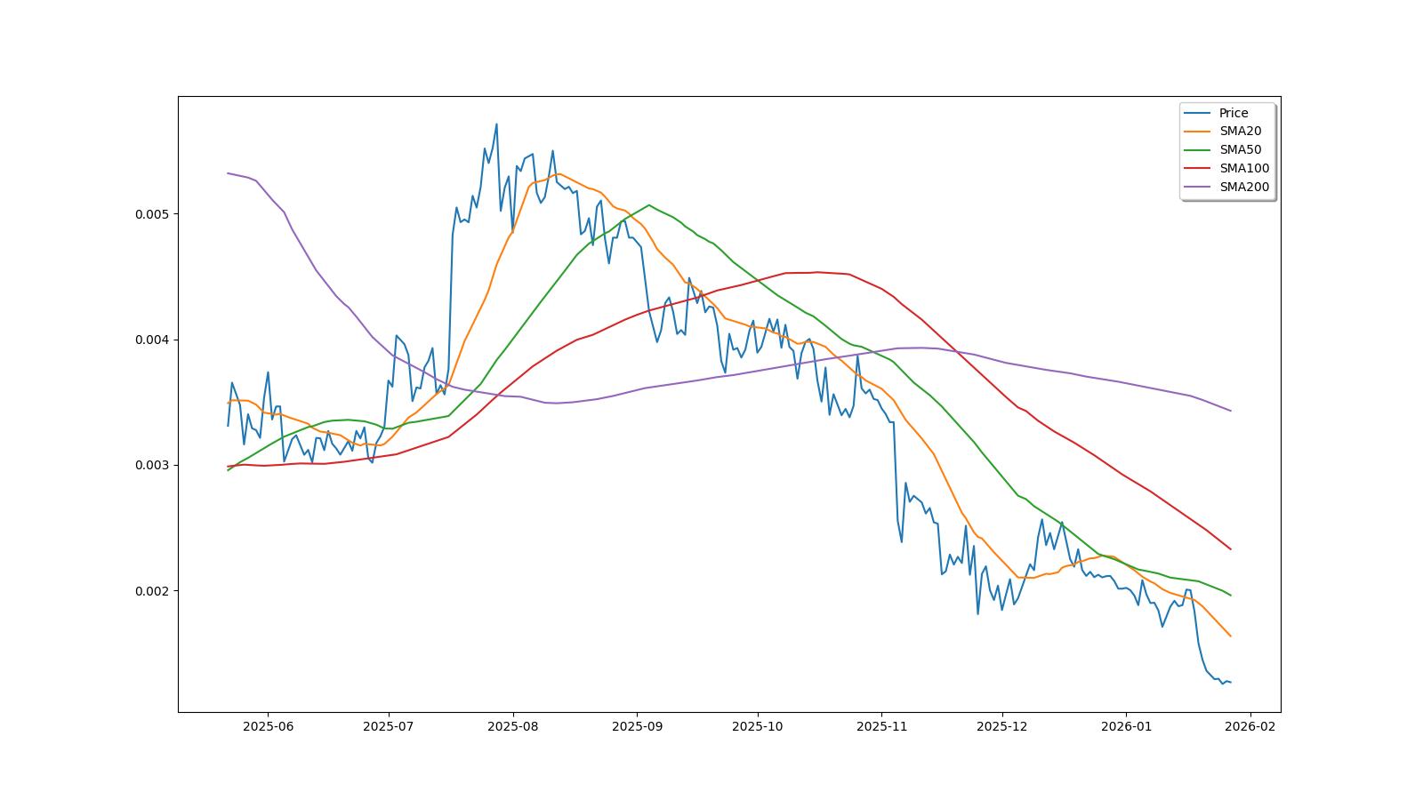 Dejitaru Tsuka Simple Moving Averages