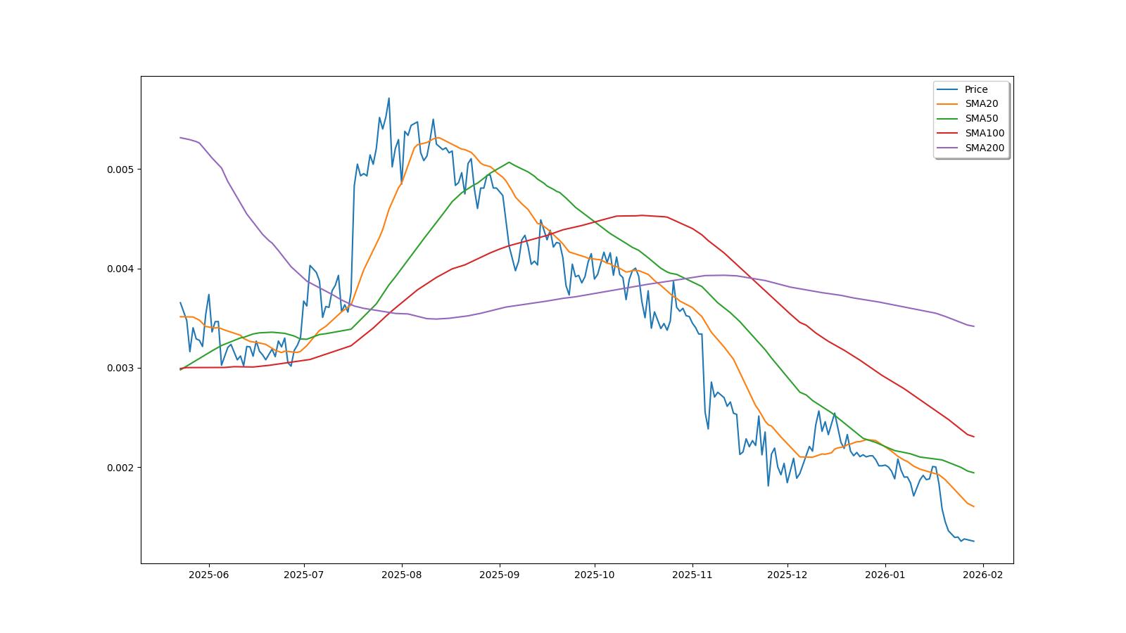 Dejitaru Tsuka Simple Moving Averages