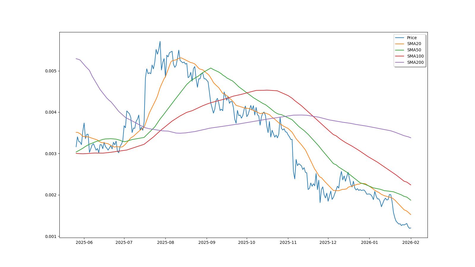 Dejitaru Tsuka Simple Moving Averages