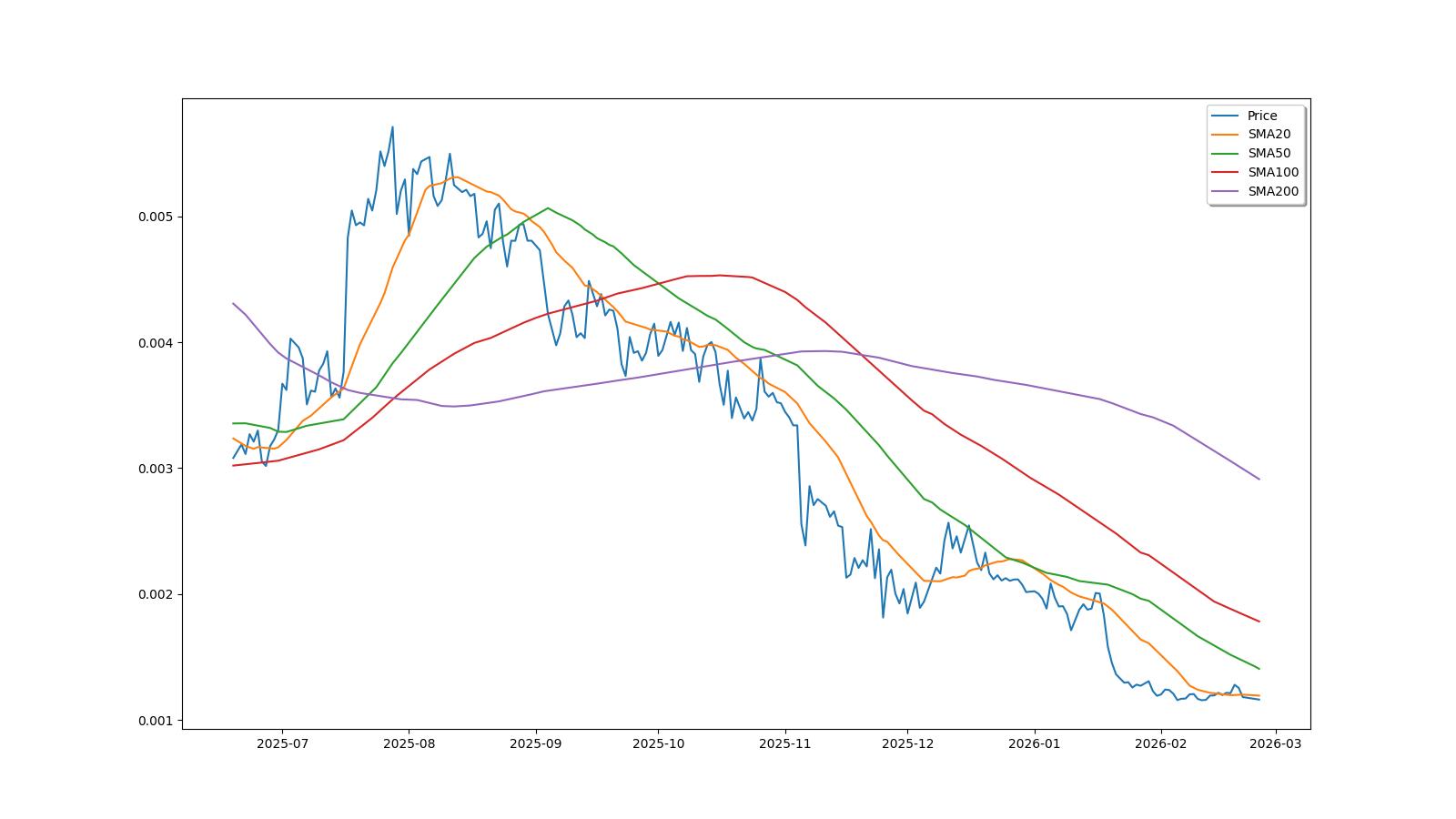 Dejitaru Tsuka Simple Moving Averages