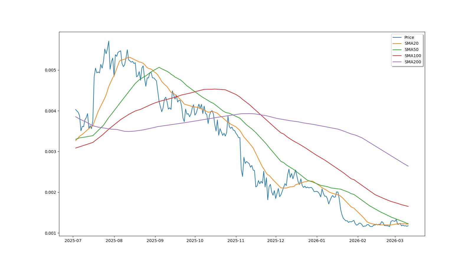 Dejitaru Tsuka Simple Moving Averages