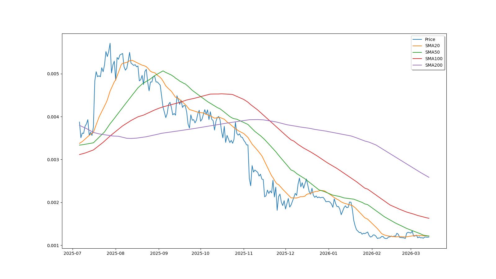 Dejitaru Tsuka Simple Moving Averages