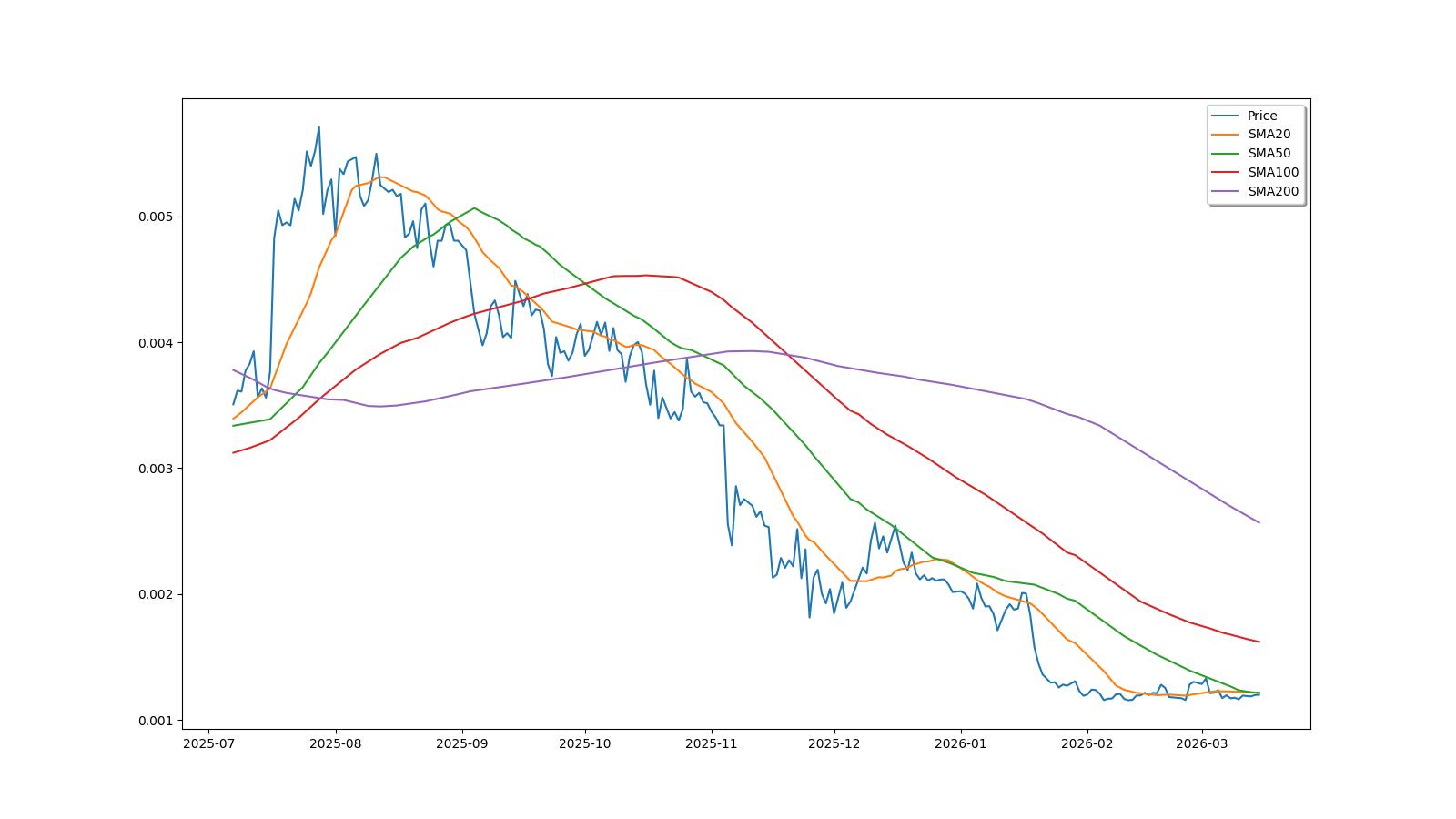 Dejitaru Tsuka Simple Moving Averages