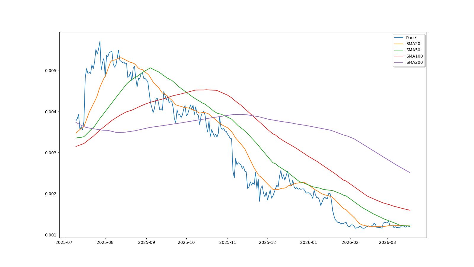 Dejitaru Tsuka Simple Moving Averages