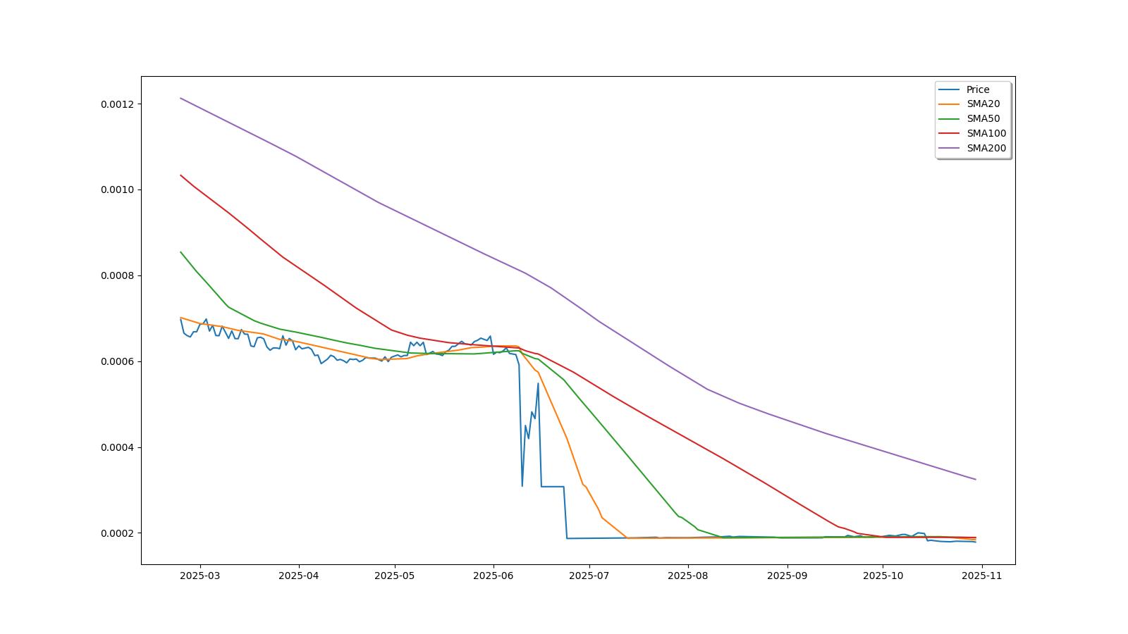 DekBox Simple Moving Averages