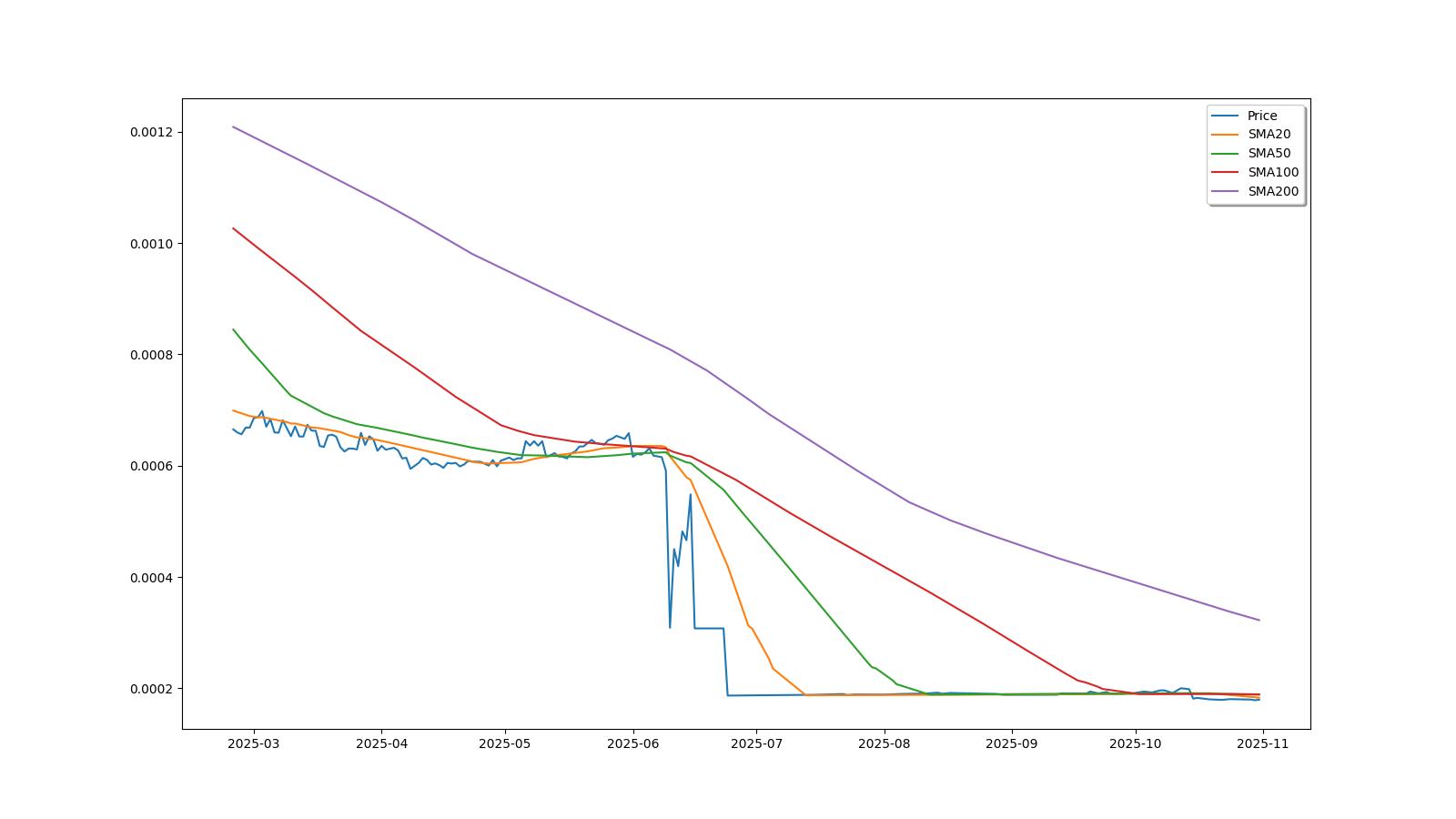 DekBox Simple Moving Averages