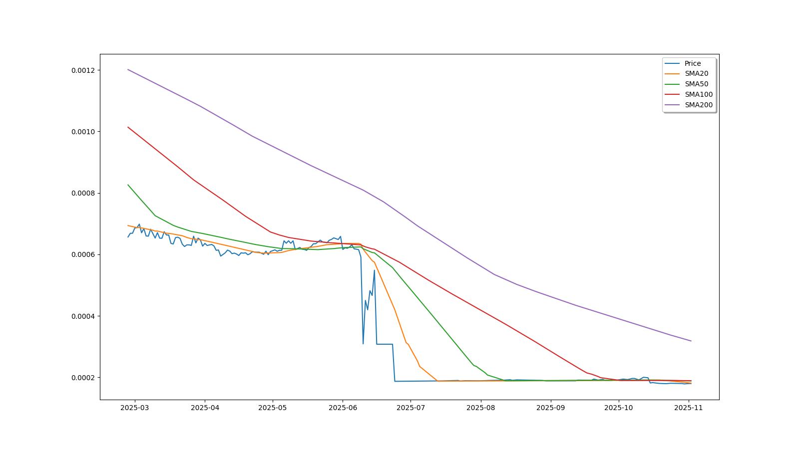 DekBox Simple Moving Averages