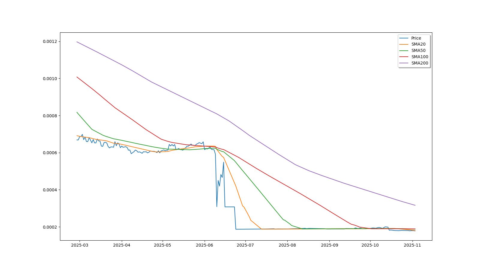 DekBox Simple Moving Averages