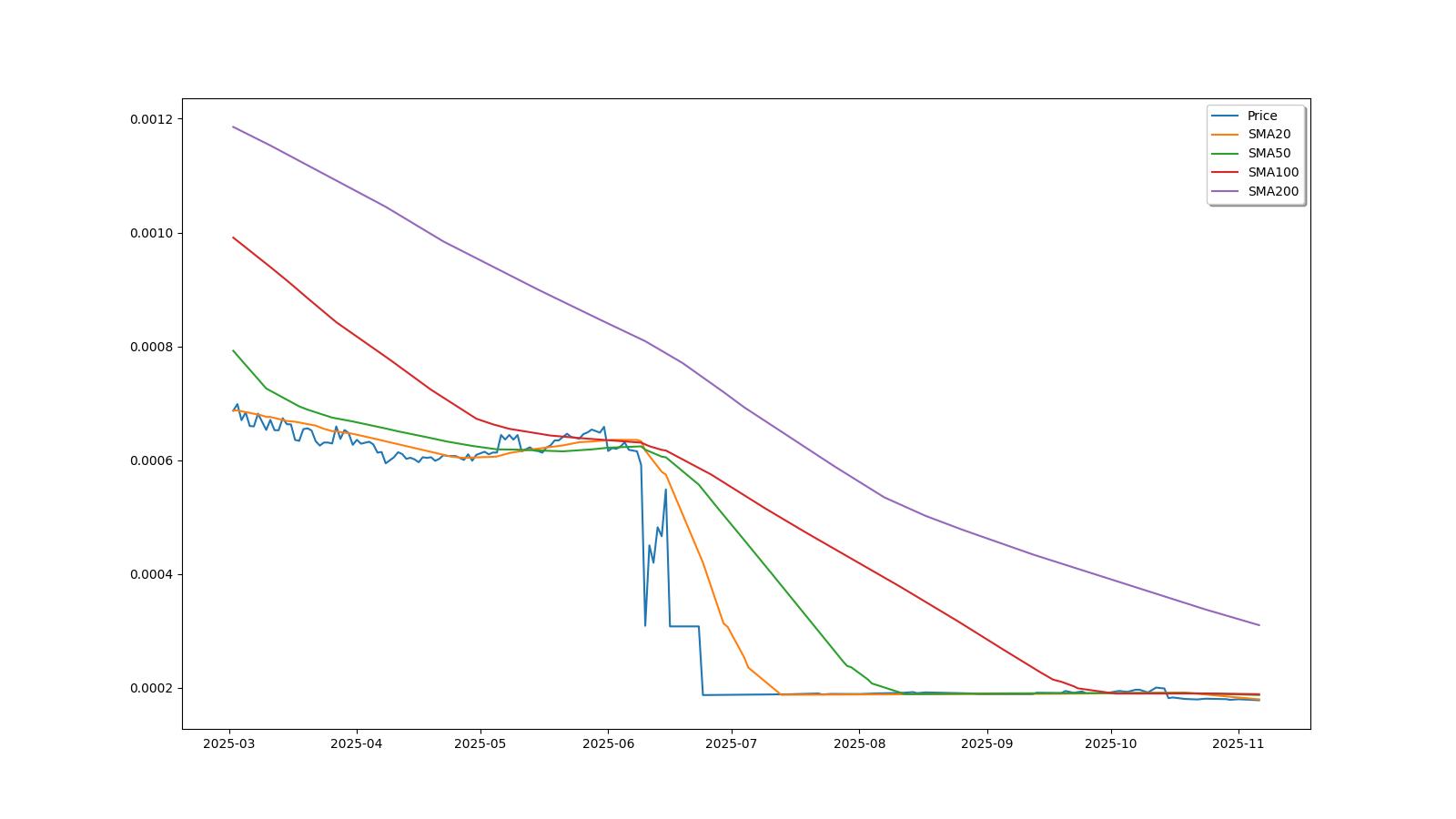 DekBox Simple Moving Averages