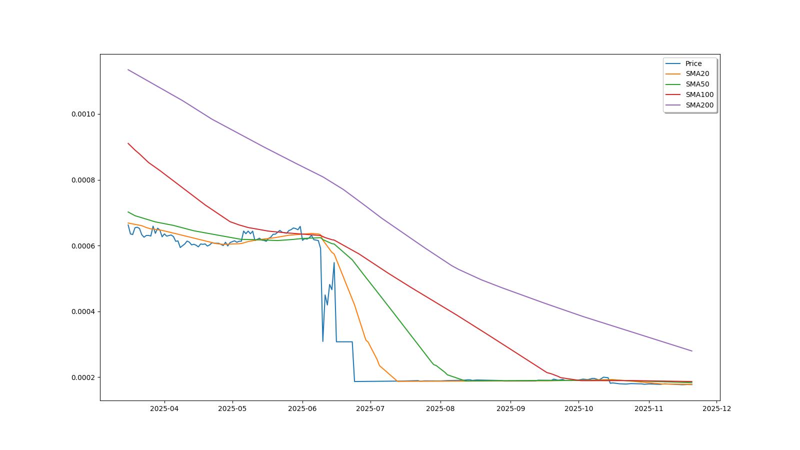 DekBox Simple Moving Averages