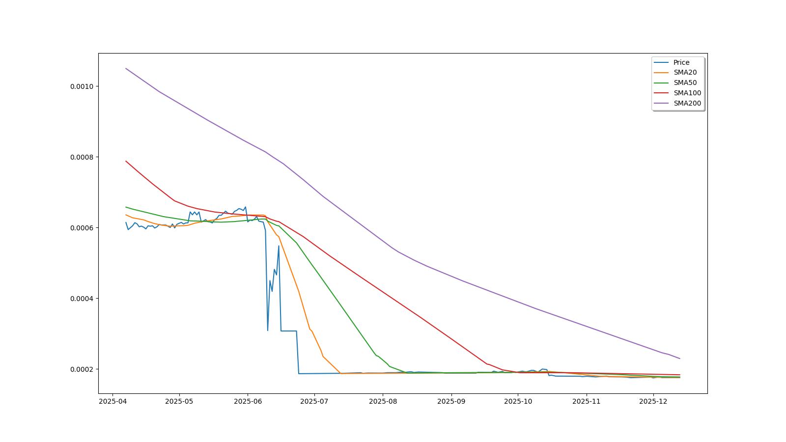 DekBox Simple Moving Averages
