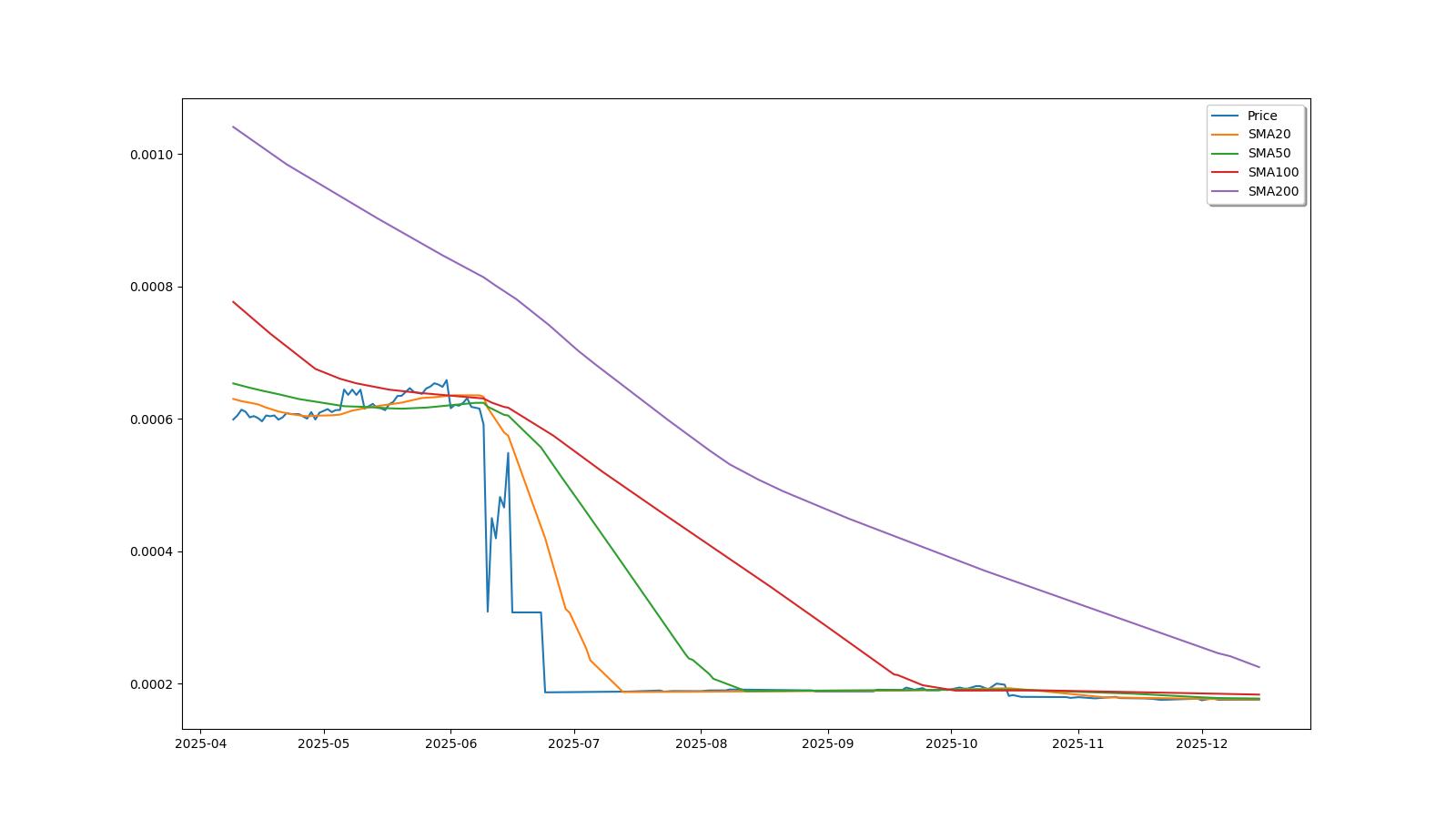 DekBox Simple Moving Averages