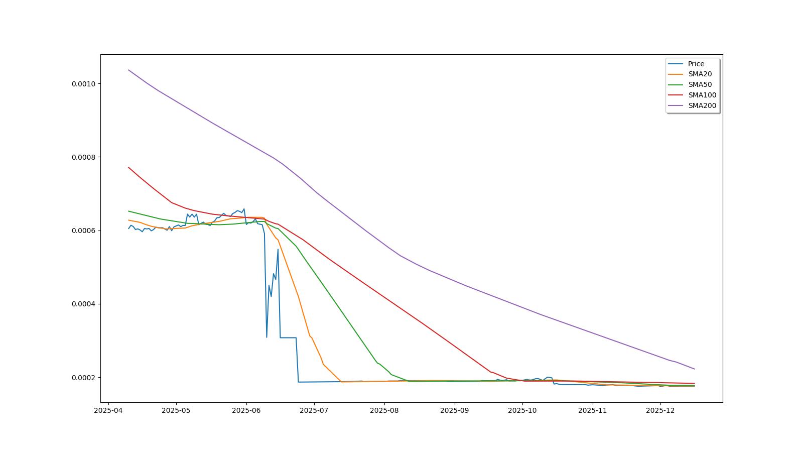 DekBox Simple Moving Averages