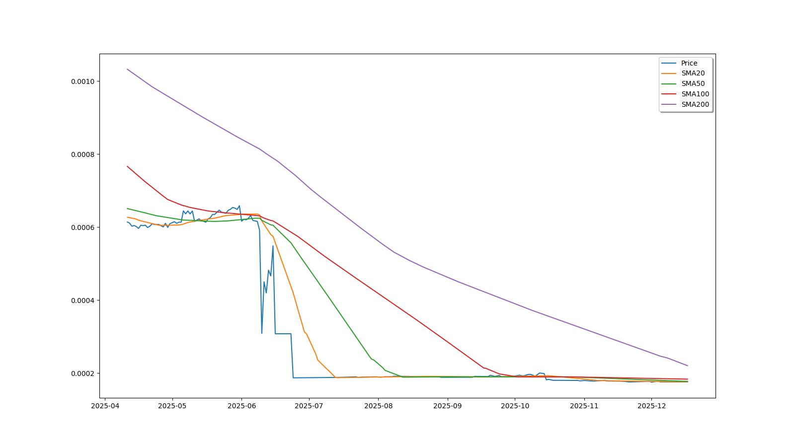 DekBox Simple Moving Averages