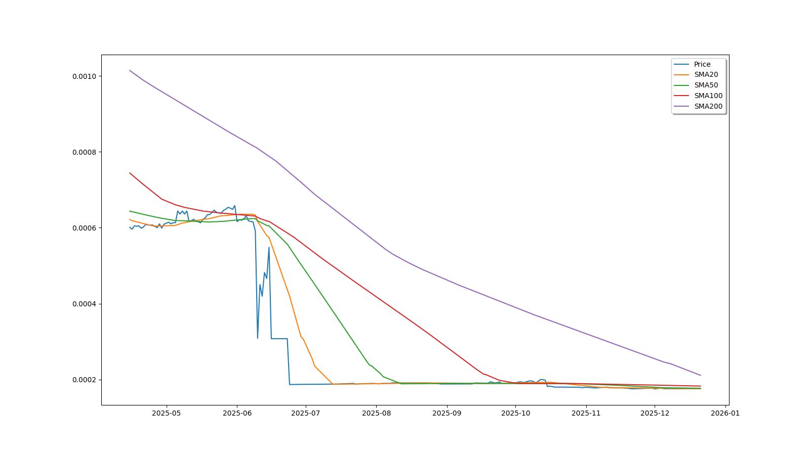 DekBox Simple Moving Averages